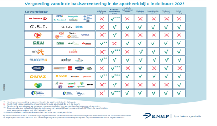 Overzicht vergoedingen zorgverzekering 2023 – Actueel ...